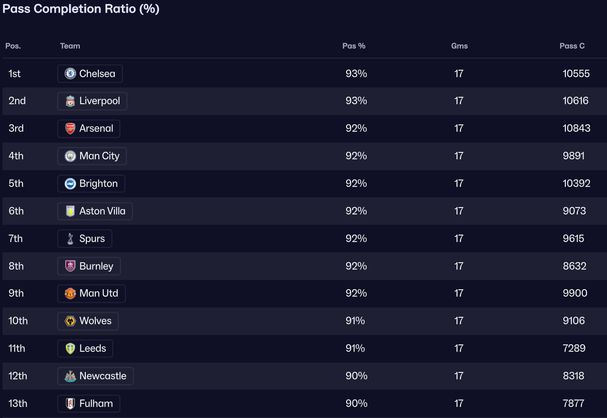 Pass Completion ratio is too high - Match Engine - Sports Interactive ...