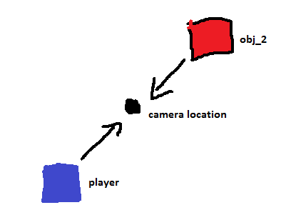Legacy GM - how to position a view beteen two objects?[solved] | GameMaker Community