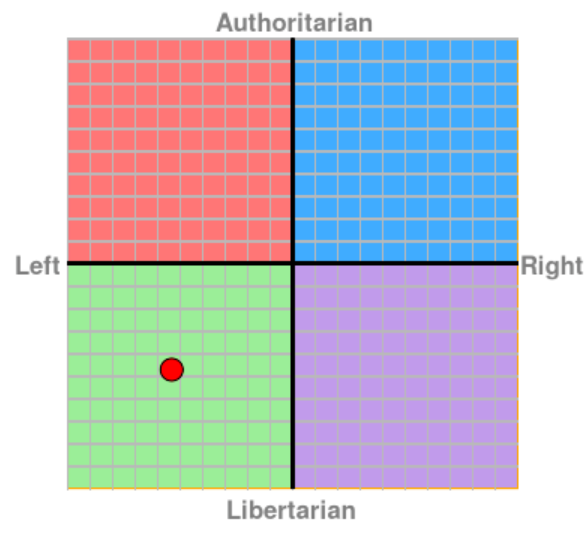 What is you political compass test results? : r/AskMiddleEast