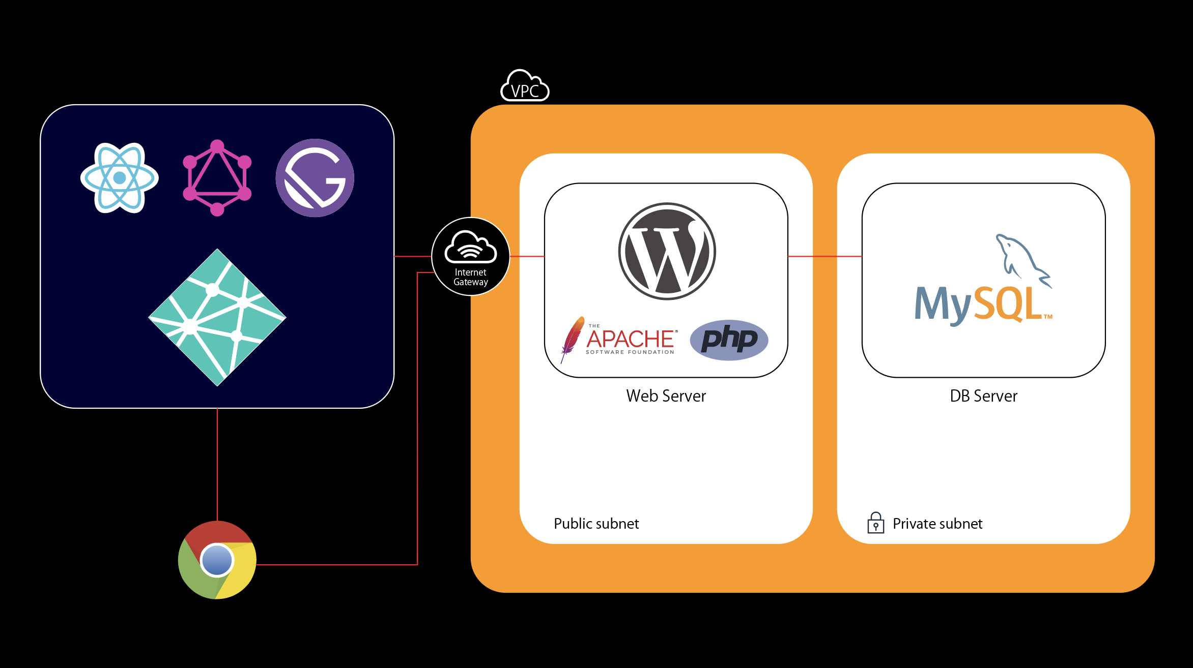 AWSにWordPressを移行すると同時に、GatsbyとNetlifyでWordPressをHeadlessにした #EC2 - Qiita
