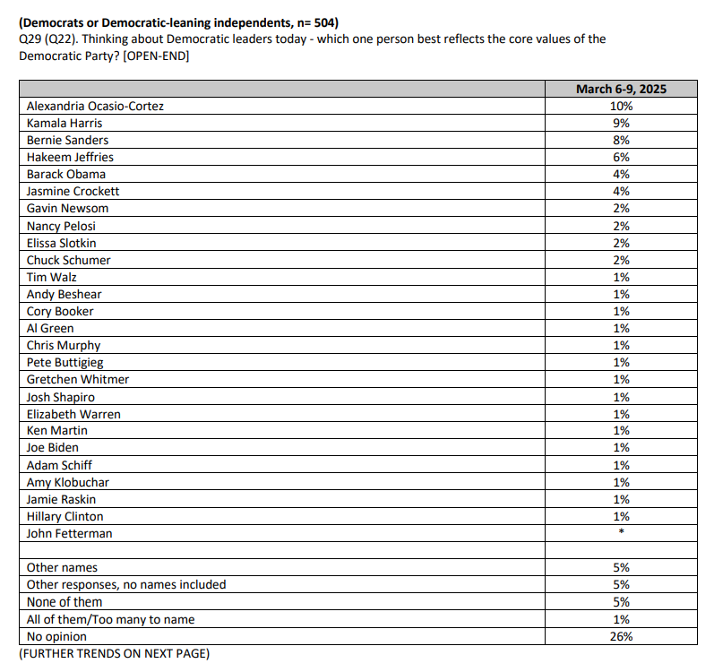 Who today best represents Democratic core values? - Democratic ...