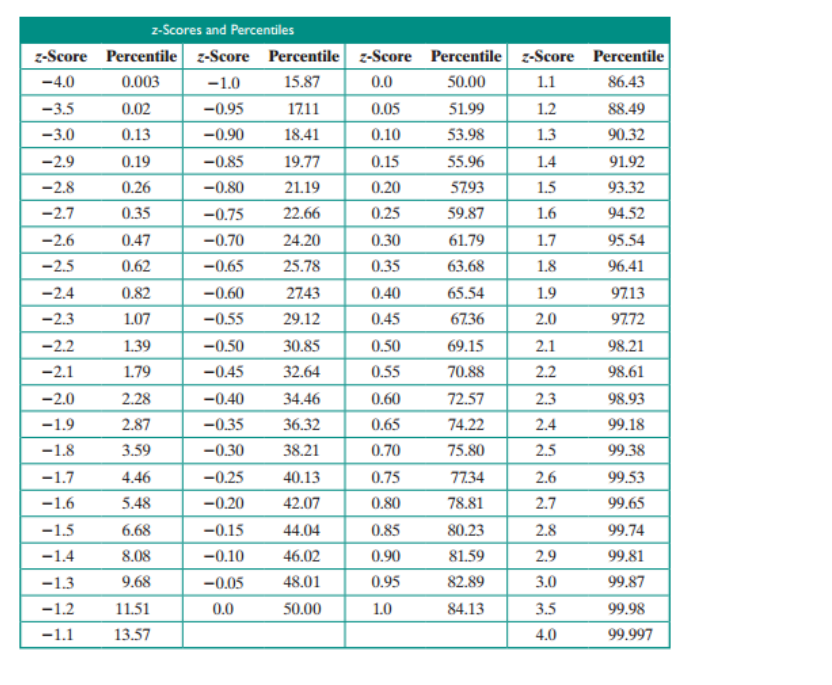 Solved Use The Table Of Z scores And Percentiles To Find Chegg