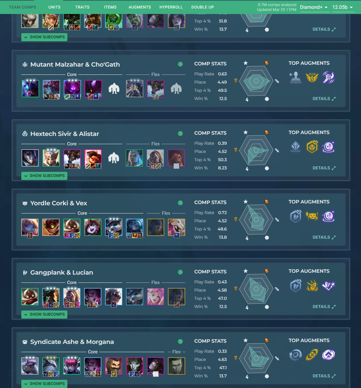 Patch 12.9 Post Mortem : r/CompetitiveTFT