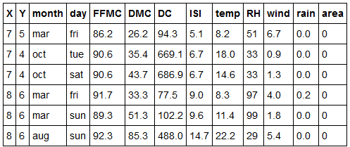GitHub - SphericalSilver/Forest-Fire-Analysis: Data on Forest Fires was explored and visualized ...