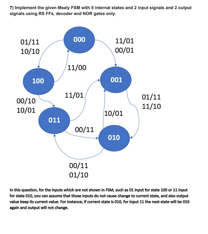 Solved with 5 internal states and 2 Input signals and 2 | Chegg.com