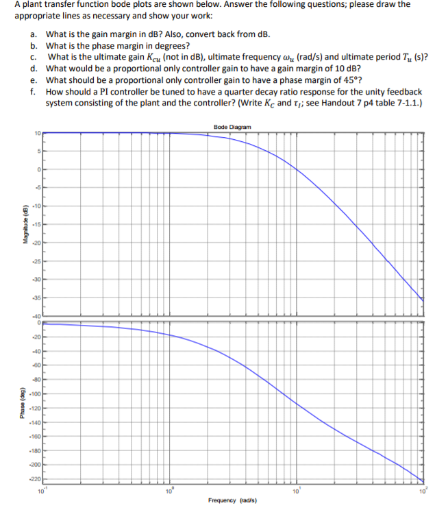 Solved A plant transfer function bode plots are shown below. | Chegg.com