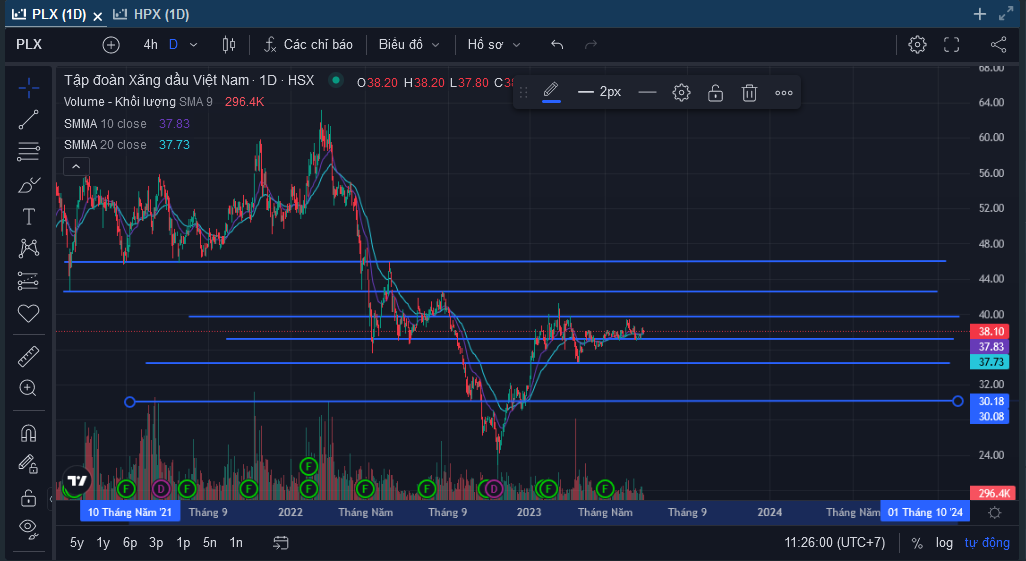 PLX chuẩn bị tăng trong thời gian tới | Diễn đàn chứng khoán F319.com
