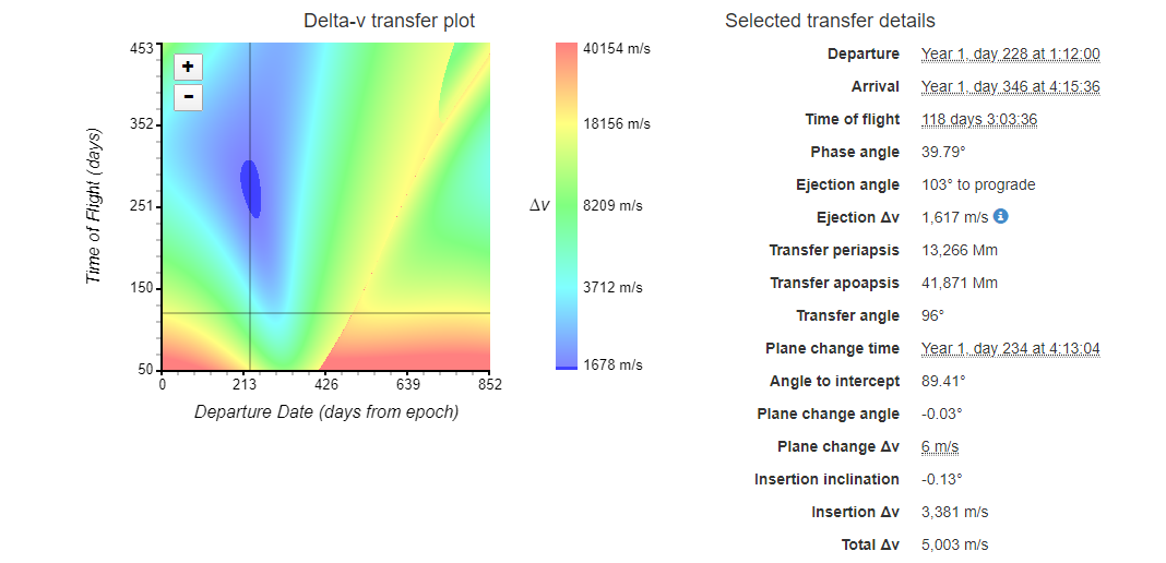Too much DeltaV to circularize at Duna : r/KerbalAcademy