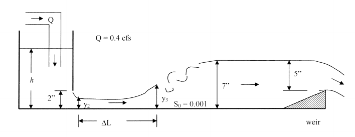 Solved Below is a hydraulic jump in a rectangular flume. The | Chegg.com