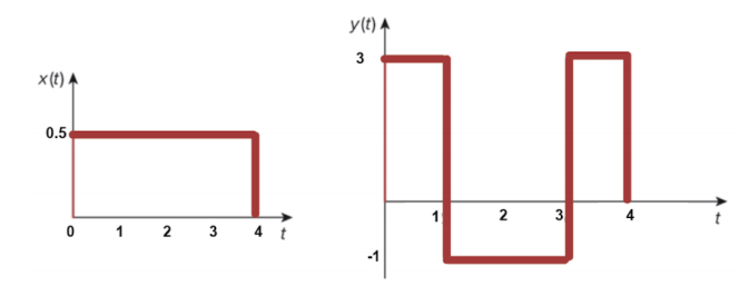 Solved Find The Convolution Integral Of The Following Figure 