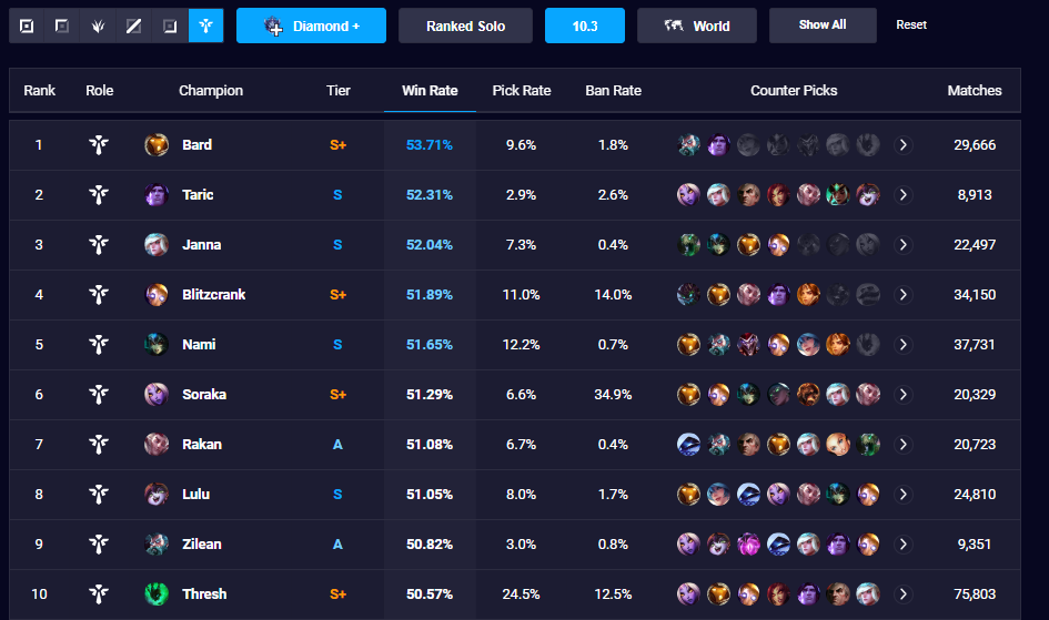 Soraka, Sona and Immolate Item Hotfixes from Riot Scruffy : r ...