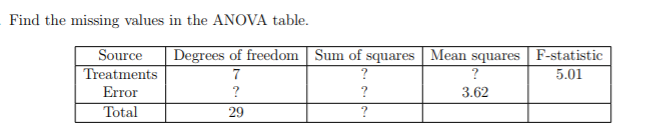 Solved Find the missing values in the ANOVA table. | Chegg.com