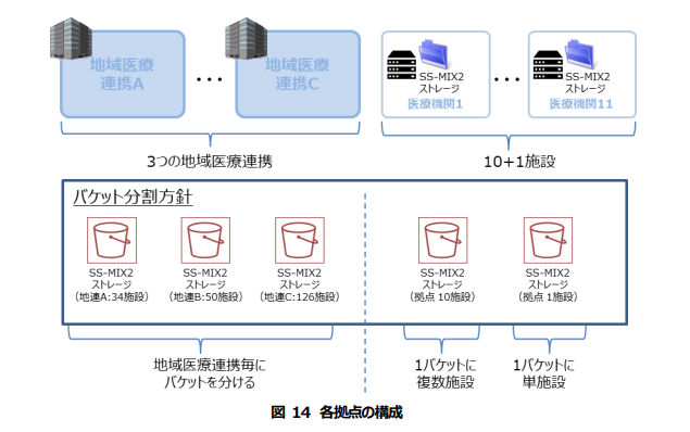 SS-MIX2のクラウドにかかわる調査を読んで① - 調べ物した結果