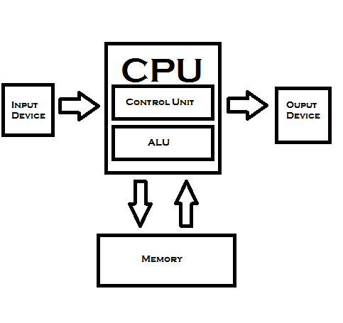 TAFE Lessons: Von Neumann architecture and the first Bottleneck ...