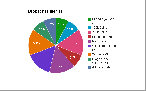 Feedback for Drop Log spreadsheet requested : r/runescape