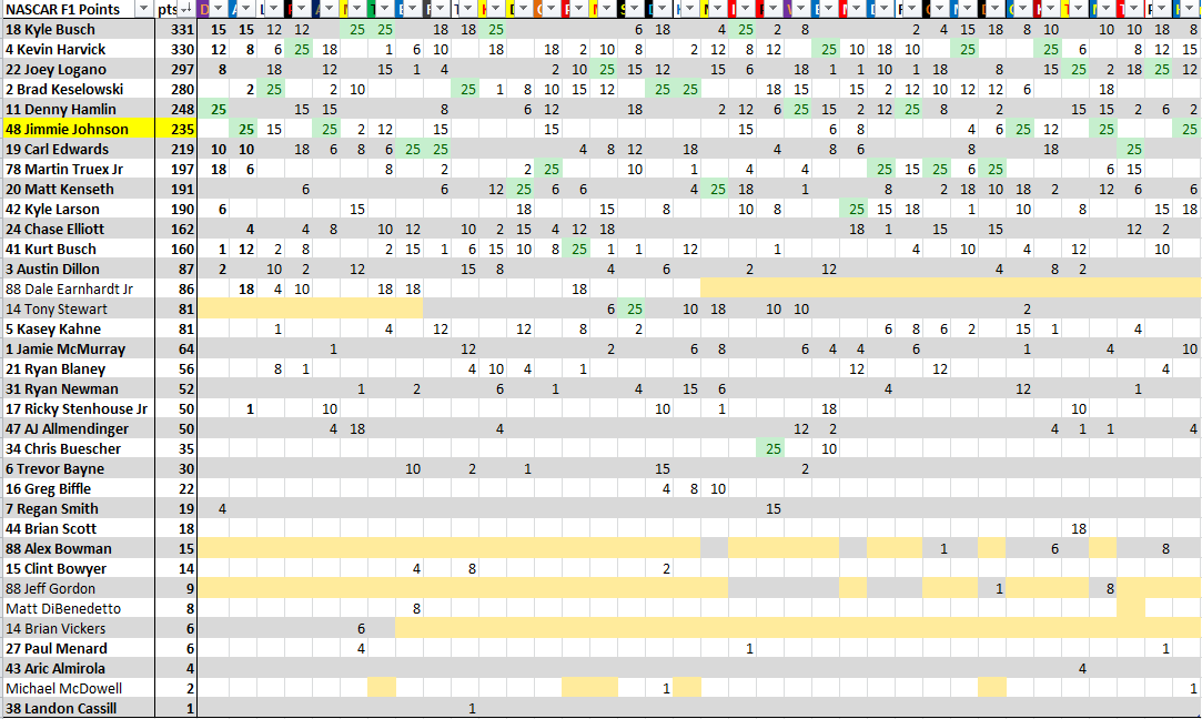Anywhere online to create simulated nascar scoring? : r/NASCAR