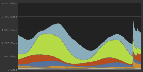 Steam's bandwidth usage graph. Can you guess when they released the ...