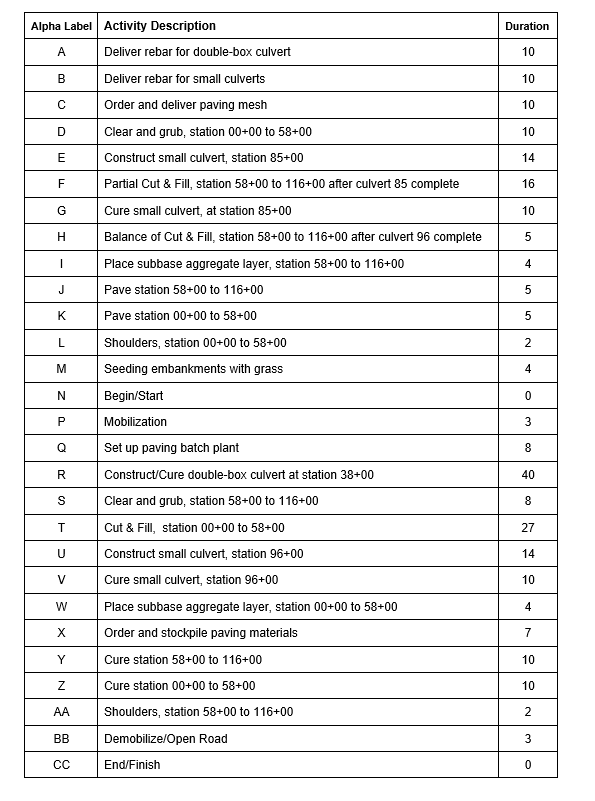 Construction Management: Make the most efficient | Chegg.com