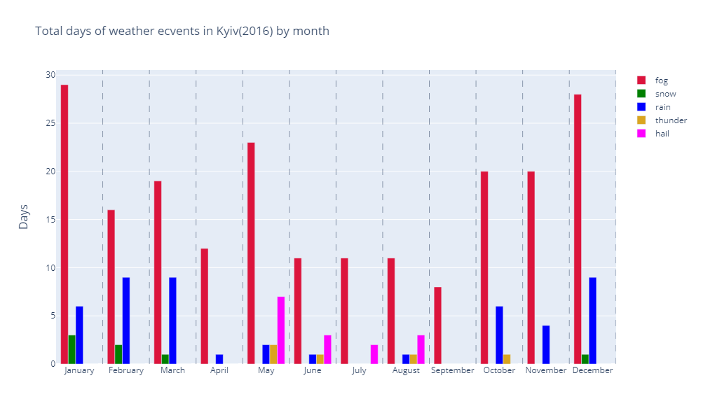 GitHub - kulturkamp/NOAA_GSOD_ua_weather_notebook: Processing and ...