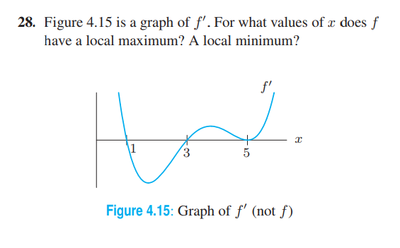 Solved 28. Figure 4.15 is a graph of f'. For what values of | Chegg.com
