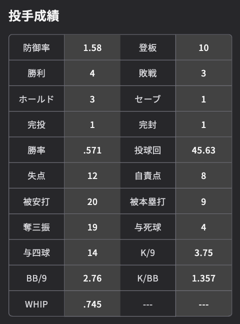 【個人開発】野球歴16年男が「野球の成績を記録して友達とランキング形式で共有できる」サービスを開発しました #Rails - Qiita