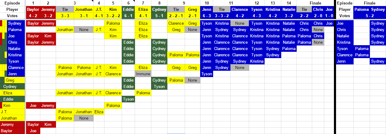 [S] Survivor: Rewriting History - S8: All-Stars! : r/BrantSteele