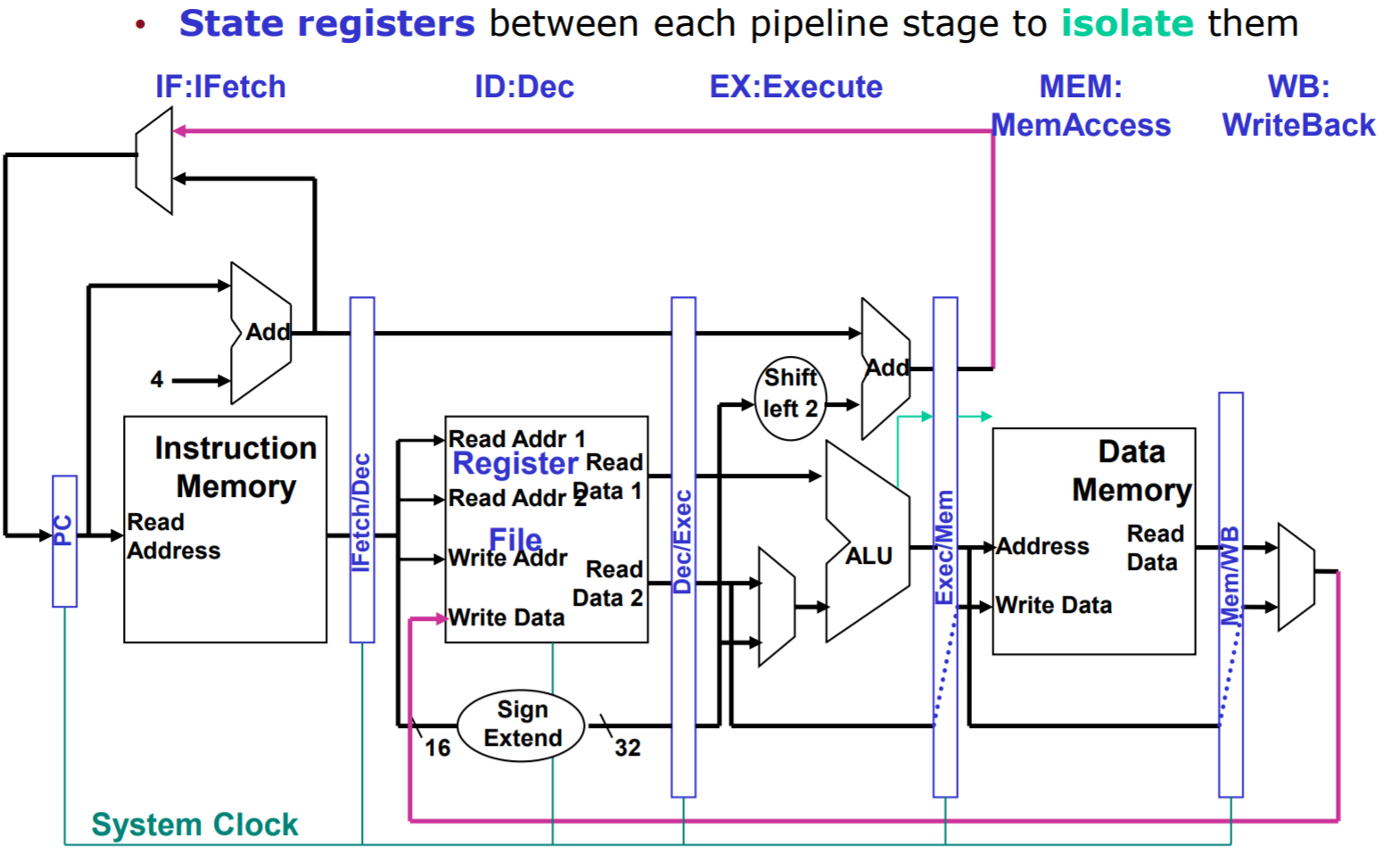 State registers between each pipeline stage to | Chegg.com