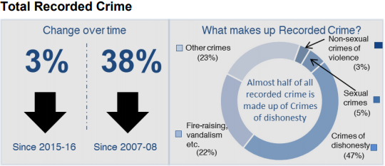Scottish recorded crime rate falls 3% in 2017 : r/Scotland