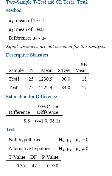 Solved Two-Sample T-Test and CI: Testl, Test.2 Method Ha : | Chegg.com
