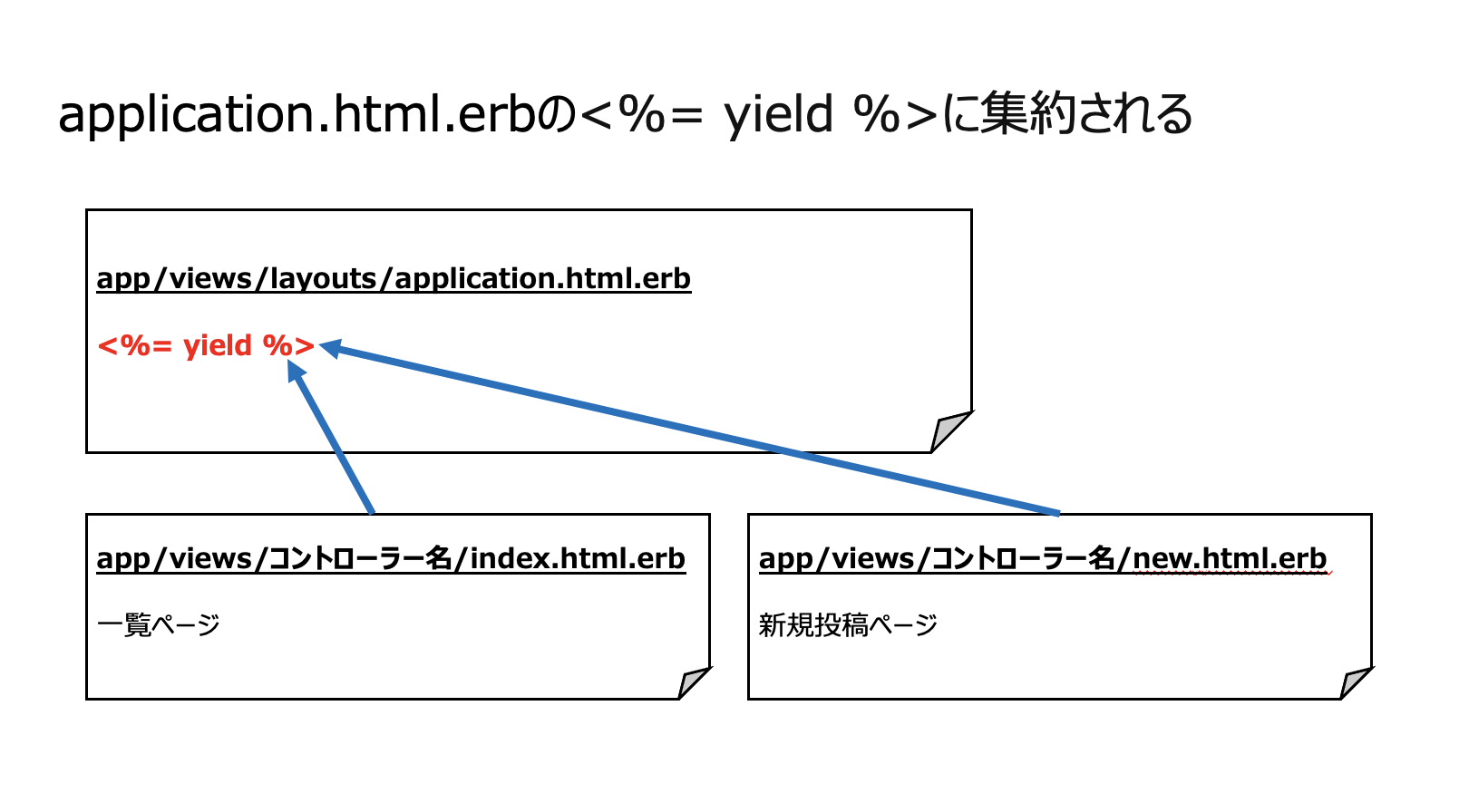 【Rails】application.html.erbについて #Ruby - Qiita