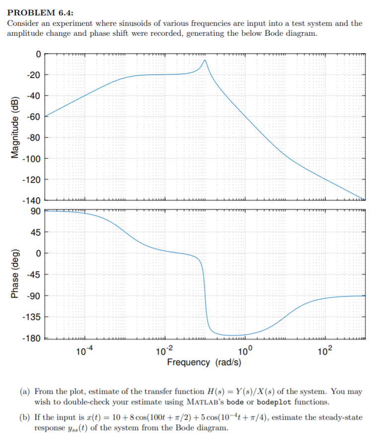 Solved PROBLEM 6.4: Consider an experiment where sinusoids | Chegg.com