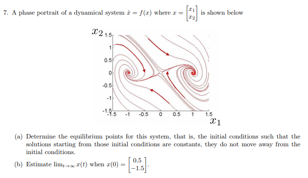 Solved T1 7. A phase portrait of a dynamical system) whereis | Chegg.com