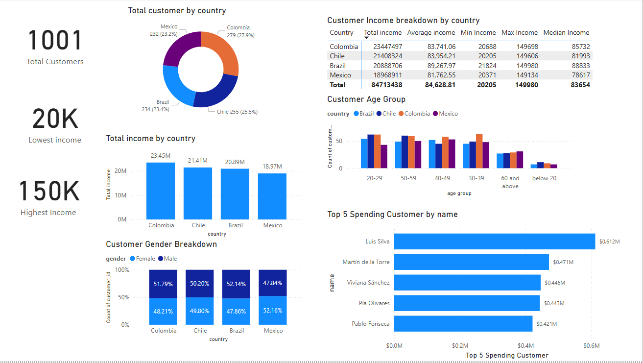 GitHub - N1c01337/Capstone-Project-Market-Analysis-for-E-Commerce: A Project for my Data Analyst ...