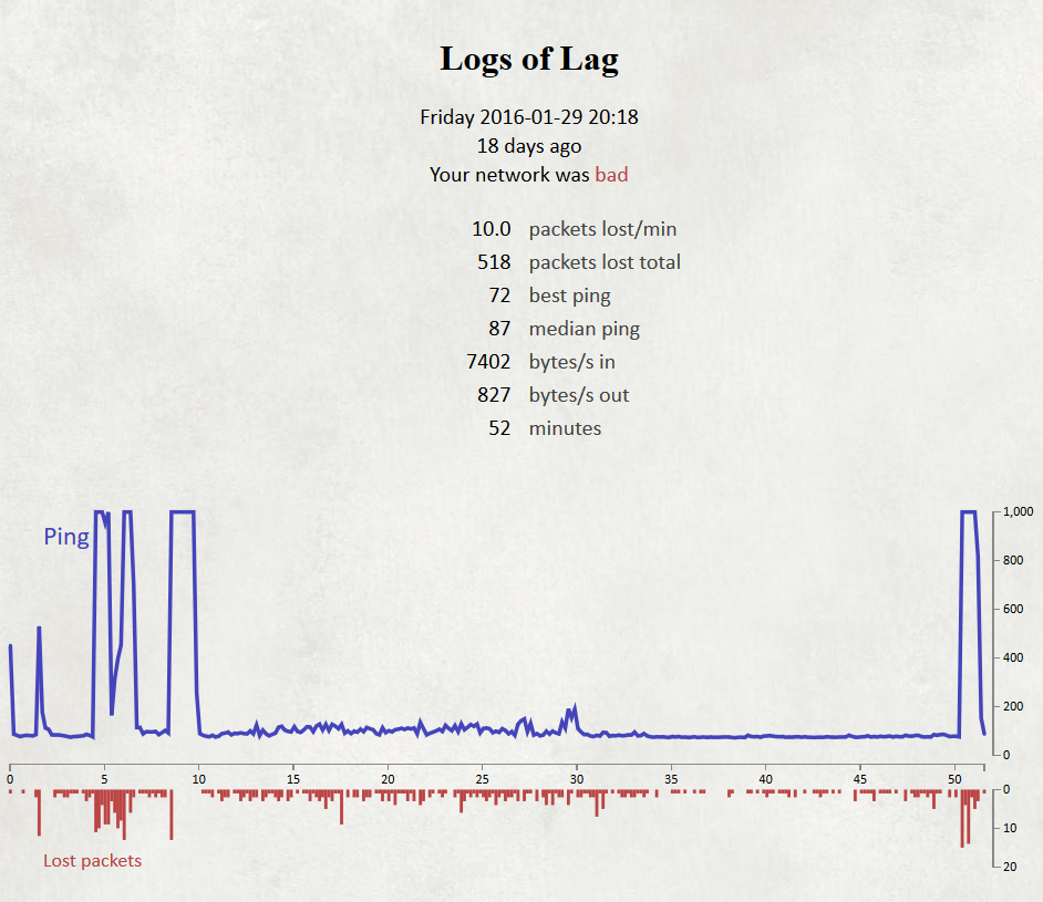 My Diary of Playing with 200 Ping : r/leagueoflegends