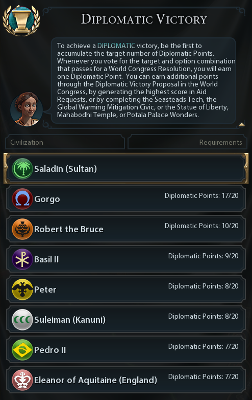 20/20 Diplomacy points. Victory denied. What gives? : r/CivVI