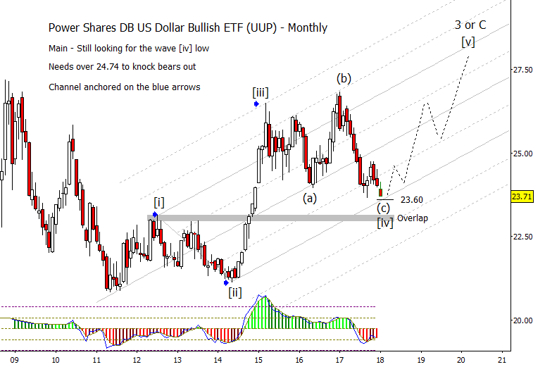 Updates for US Dollar ETF UUP | Trading On The Mark