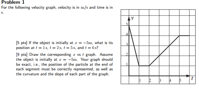 Solved For the following velocity graph, velocity is in m/s | Chegg.com