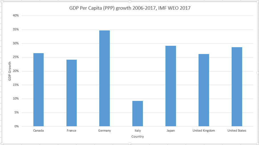 GDP (nominal) growth between 2006 and 2016 (OECD). : r/europe