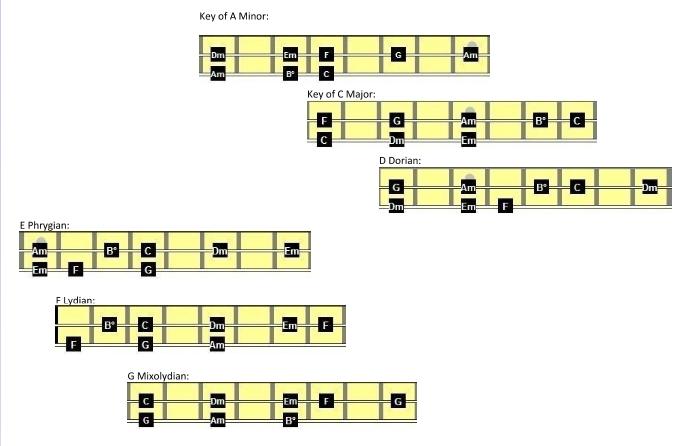 Master the Modes - Part 5 "Modal Chord Progressions" | Ultimate Guitar