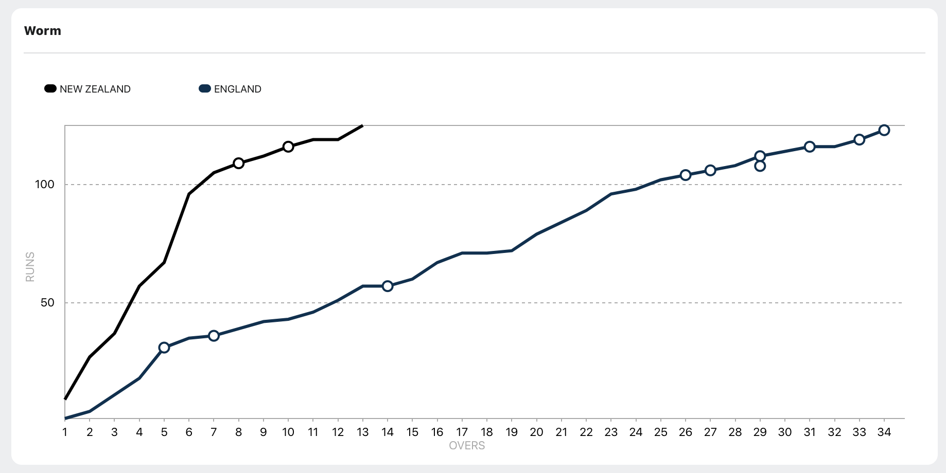 One of the most impressive chasing graphs #WIvBAN : r/Cricket