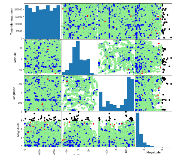 MLdata - Pandas scatter_matrix : r/learnpython