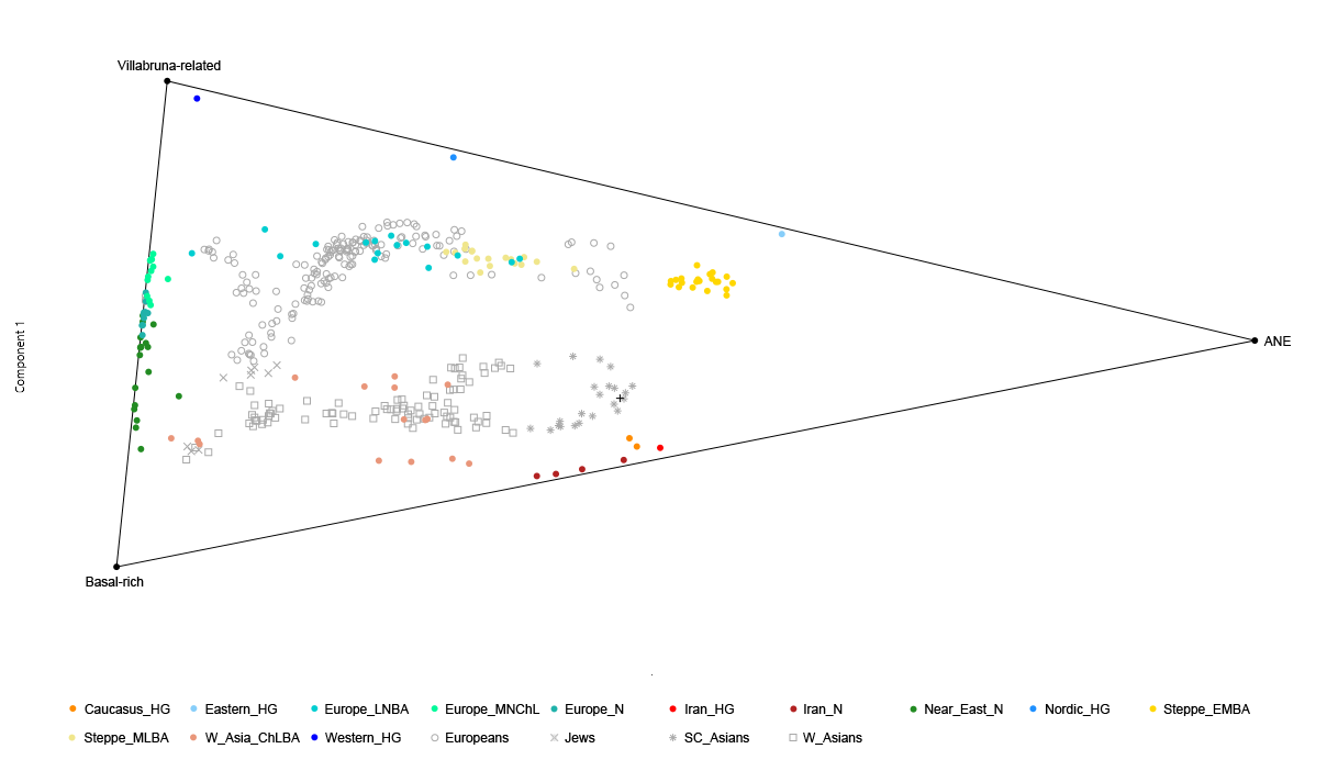 Davidski's Basal-rick K7 + Global 10 Genetic Map Results | Genoplot