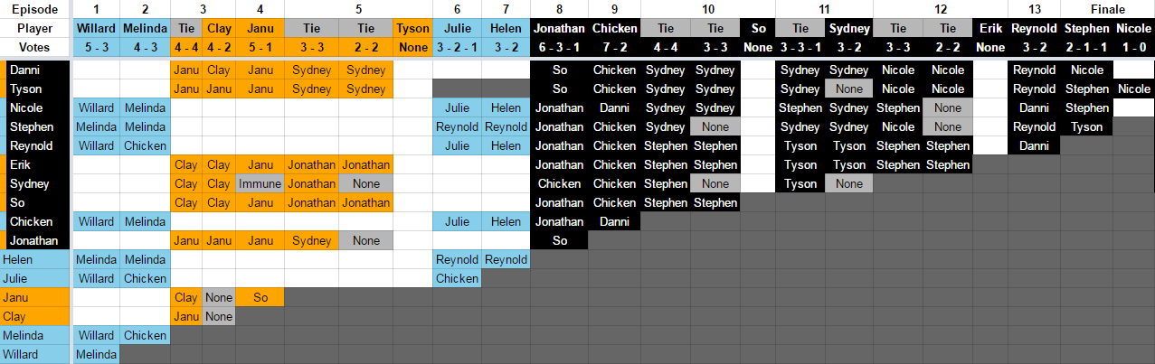 [S] Survivor: Rewriting History - S7: Pearl Islands : r/BrantSteele