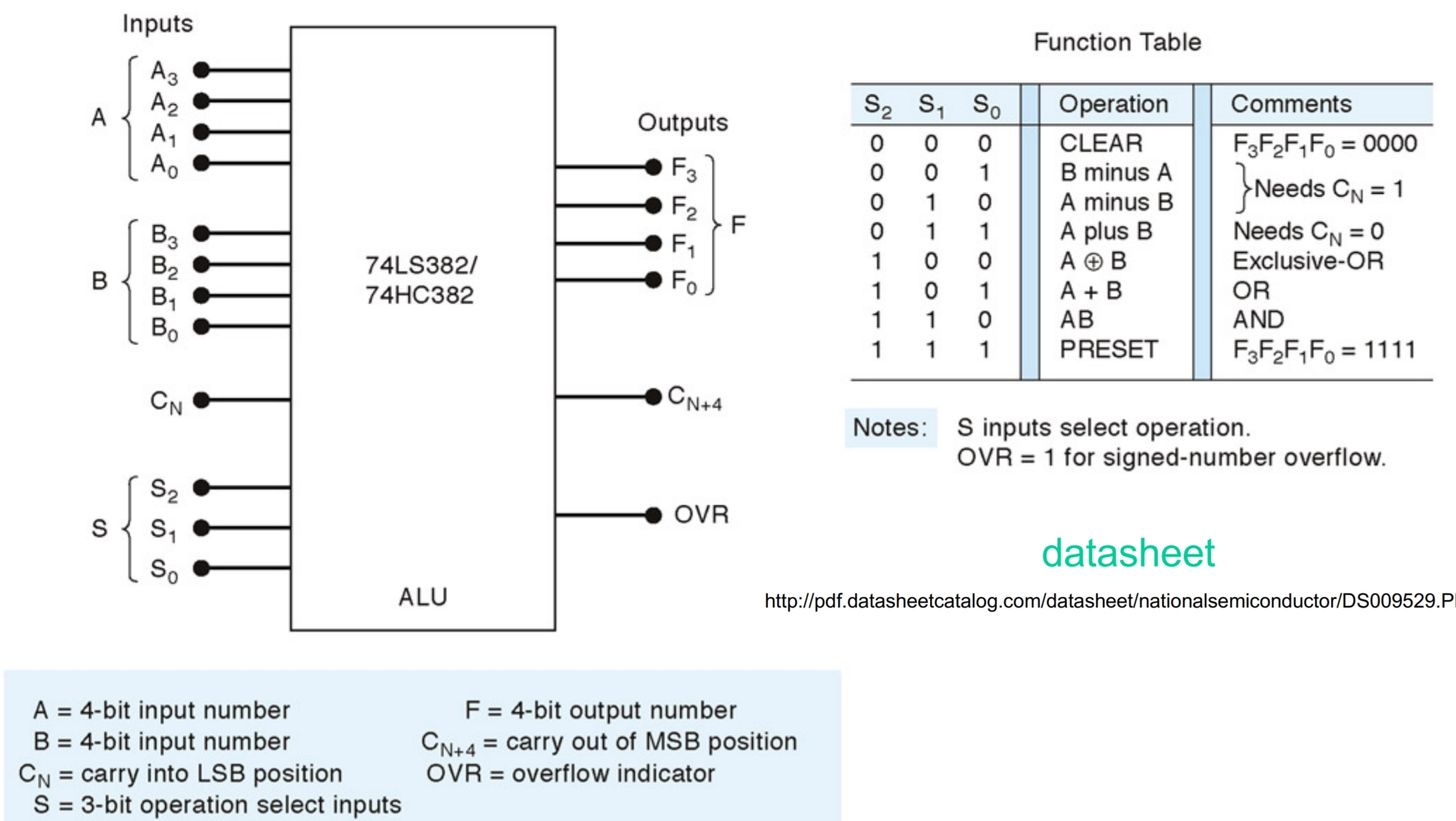 Solved Inputs Function Table Operation CLEAR B minus A A | Chegg.com