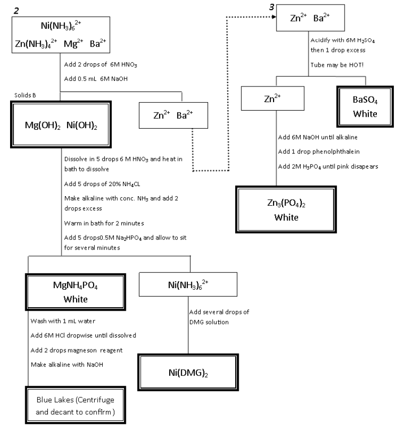 Following along with the flow chart, if you have a | Chegg.com