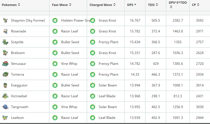 All Gen 3 Starters community day move DPS comparisons. : TheSilphRoad
