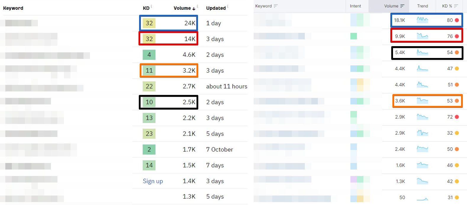 [QUESTION] How can SEMrush and Ahrefs be so different when it comes to ...