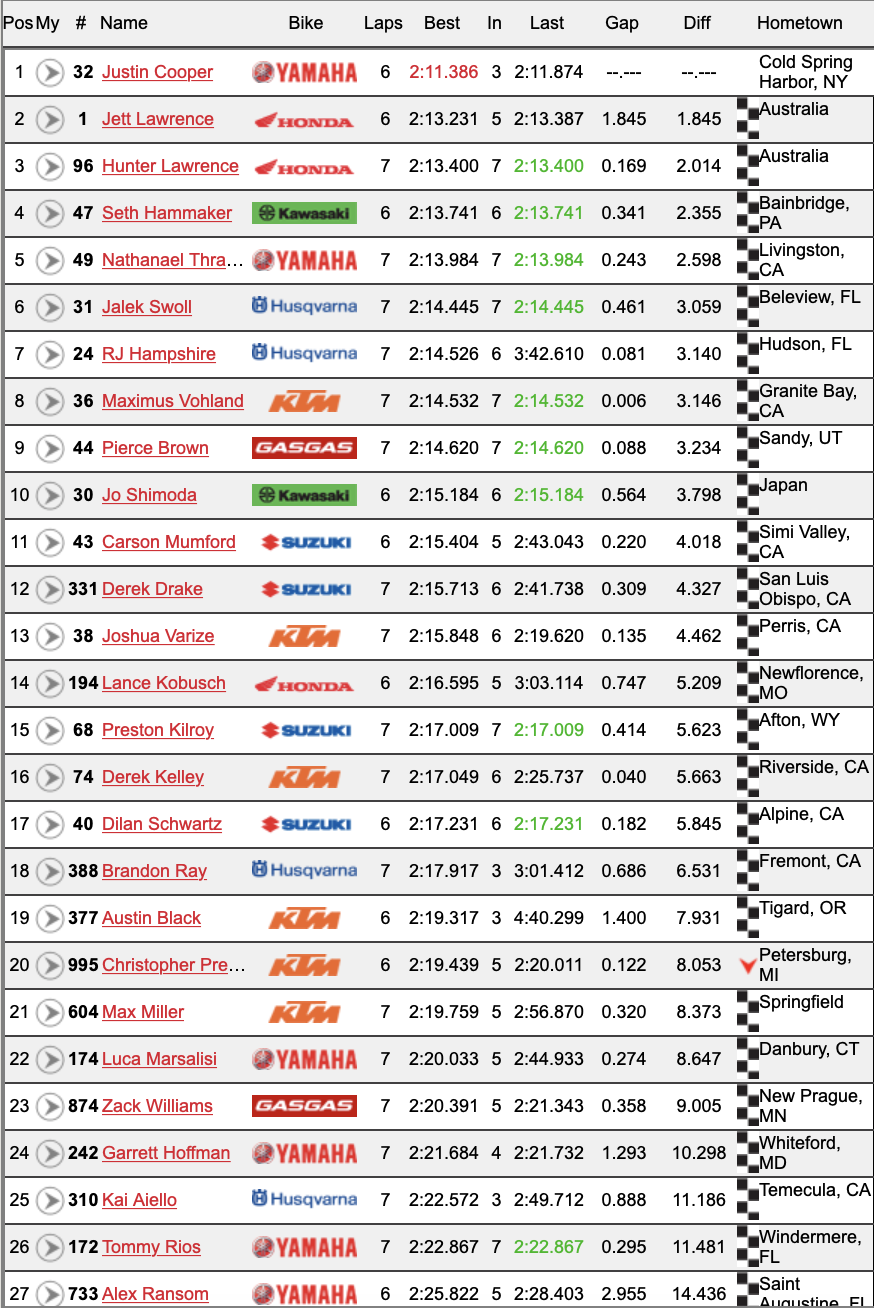 Timed Qualifying Bench Racing - Washougal Motocross National - Moto ...