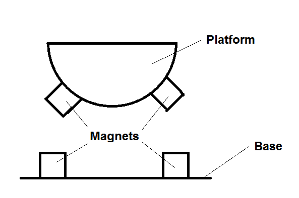 Need help with magnetic levitation platform! : r/DIY