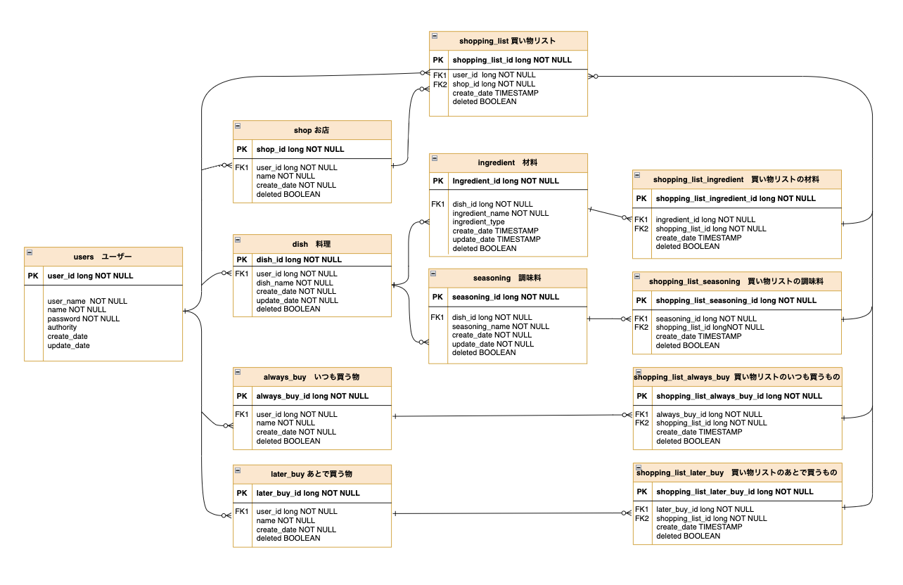 GitHub - Saya-star/ShoppingList: 買い物リストを作成するアプリ